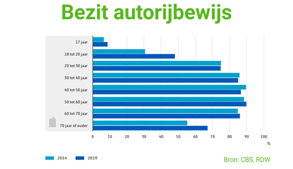 Rijbewijs op je cv: doen of niet doen? - Beaks.nl