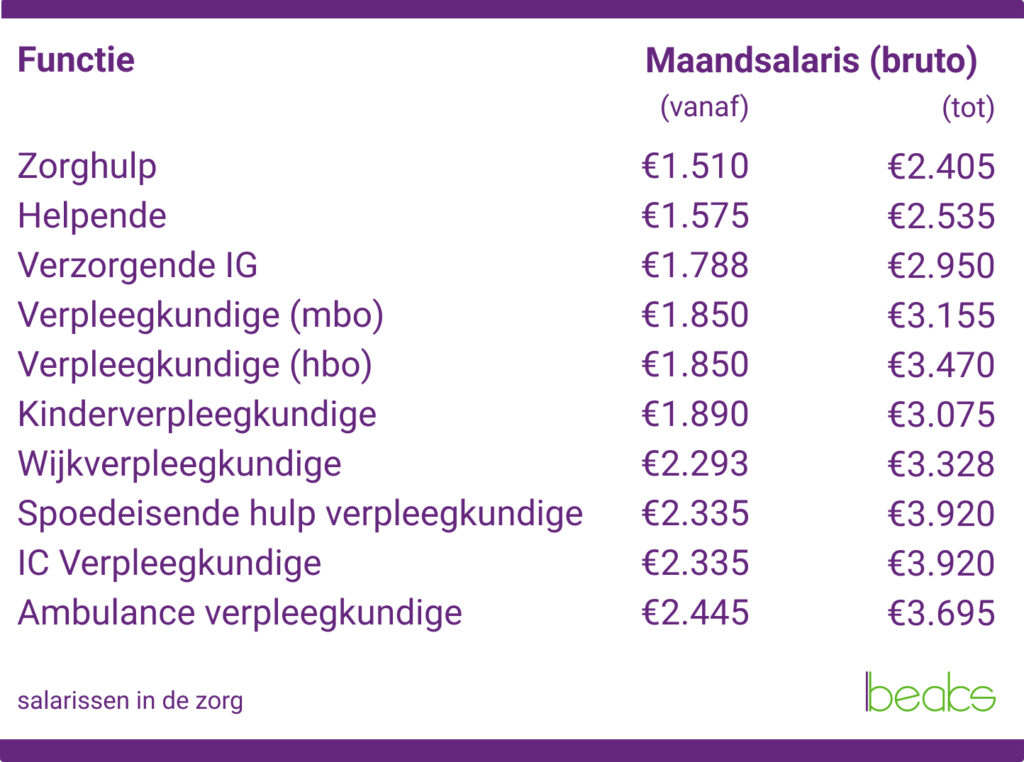 Salarissen in de zorg: wat verdien je in de zorg?