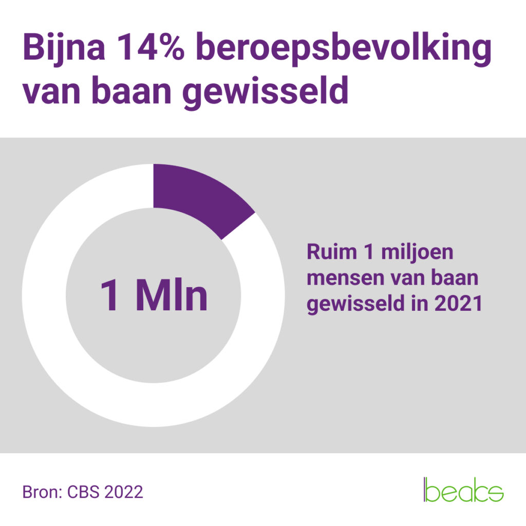 Ruim 1 miljoen mensen van baan gewisseld in 2021 - Beaks.nl