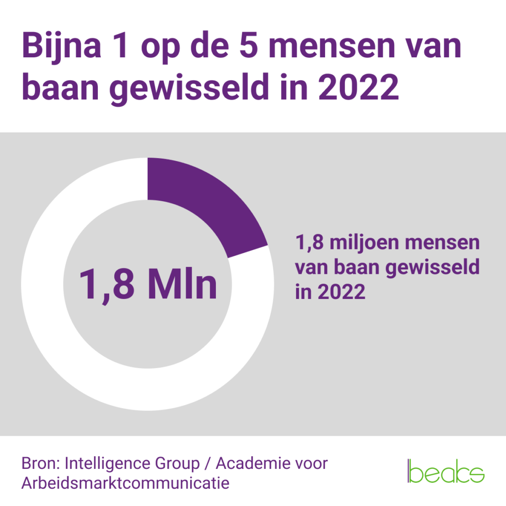 Bijna 1 op de 5 mensen van baan gewisseld in 2022 - Beaks.nl