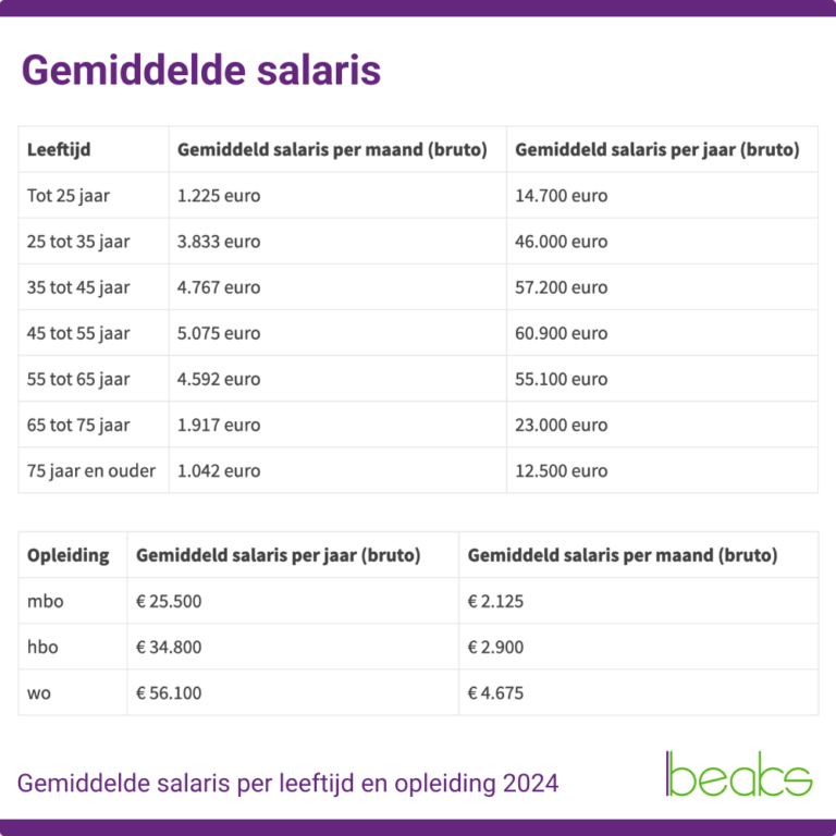 Gemiddeld salaris in Nederland (2026) - Beaks.nl