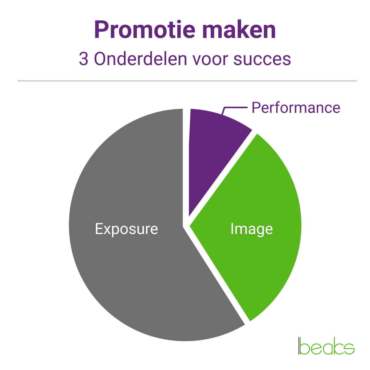 Promotie maken: zo werkt het - Beaks.nl