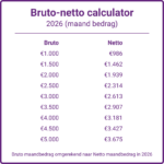 Bruto-netto salaris berekenen (calculator + voorbeelden) - Beaks.nl
