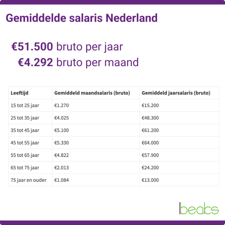 Gemiddeld salaris in Nederland (2026) - Beaks.nl