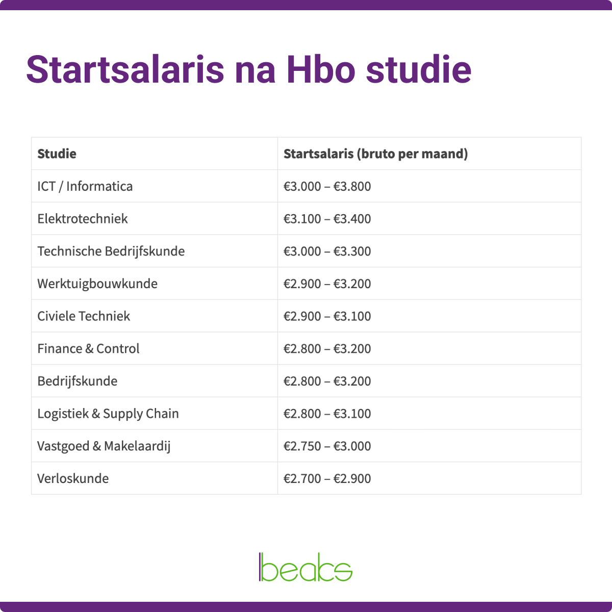 Startsalaris hbo: dit verdien je als starter in 2026 - Beaks.nl