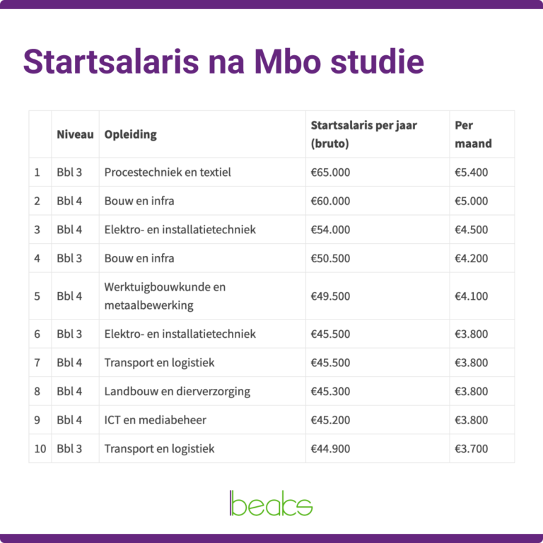 Startsalaris na Mbo studie in 2025 - Beaks.nl